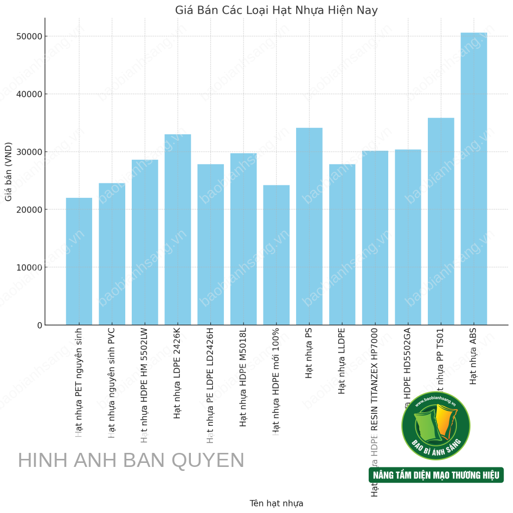 Giá Hạt Nhựa Nguyên Sinh Nhập Khẩu 2026 | Biểu Đồ Trực Quan